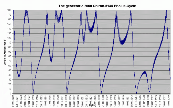 Chiron-Pholus: The Sandpaper of Life | The Centaur Space